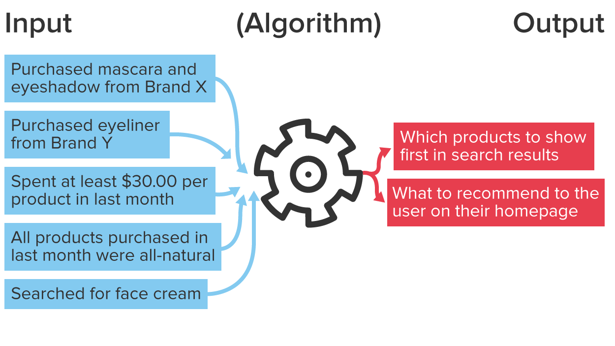 Definition of an Algorithm Tutorial | Sophia Learning