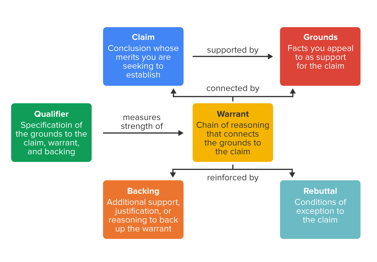 Models of Argument Tutorial | Sophia Learning