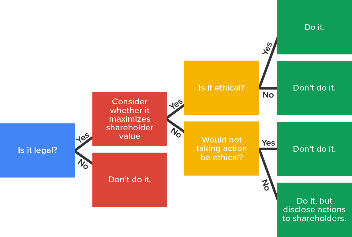 Improving the Quality of Decision-Making Tutorial | Sophia Learning