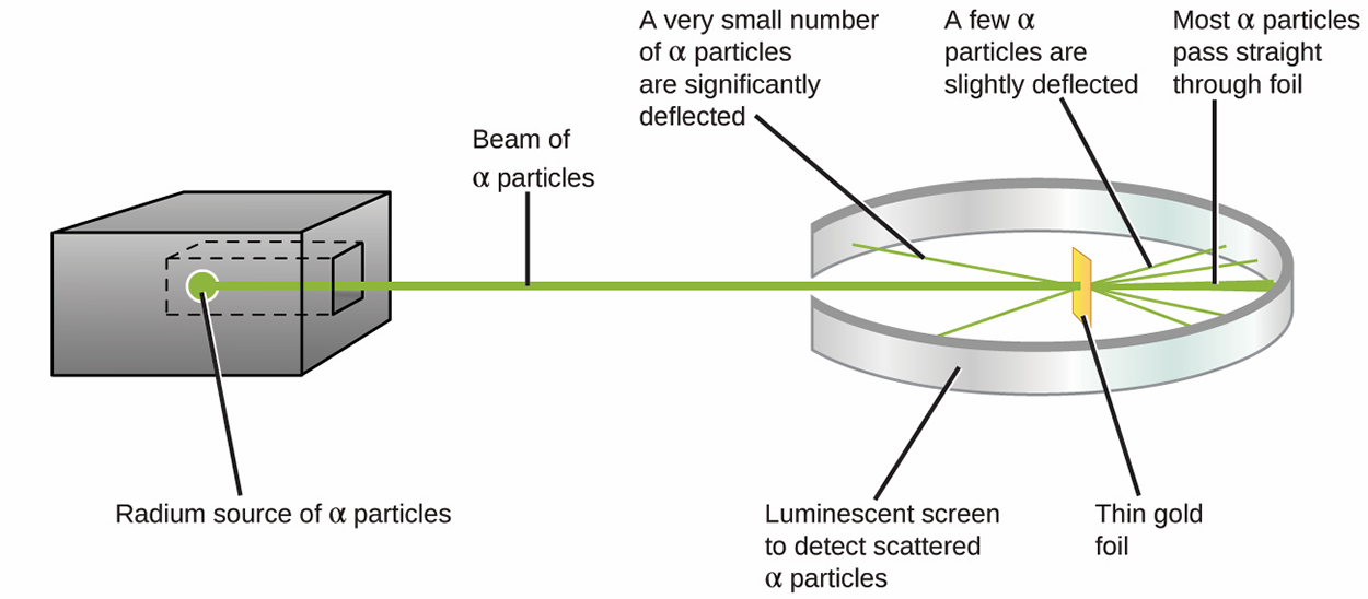 History of Atomic Theory Tutorial | Sophia Learning