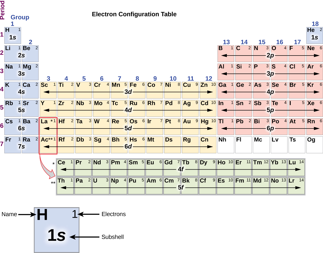 Electronic Structure of Atoms Tutorial | Sophia Learning