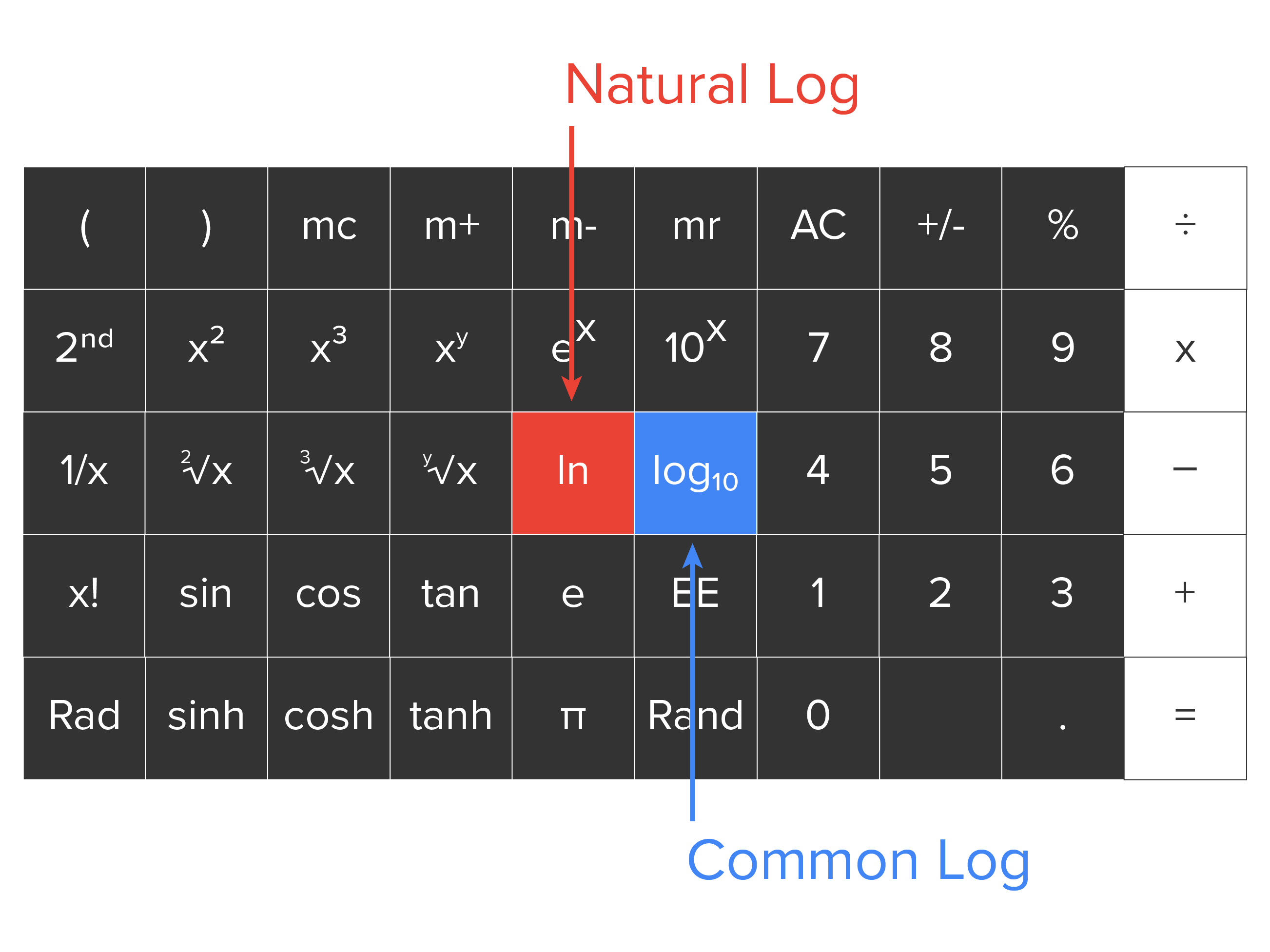 Properties of Logs Tutorial | Sophia Learning
