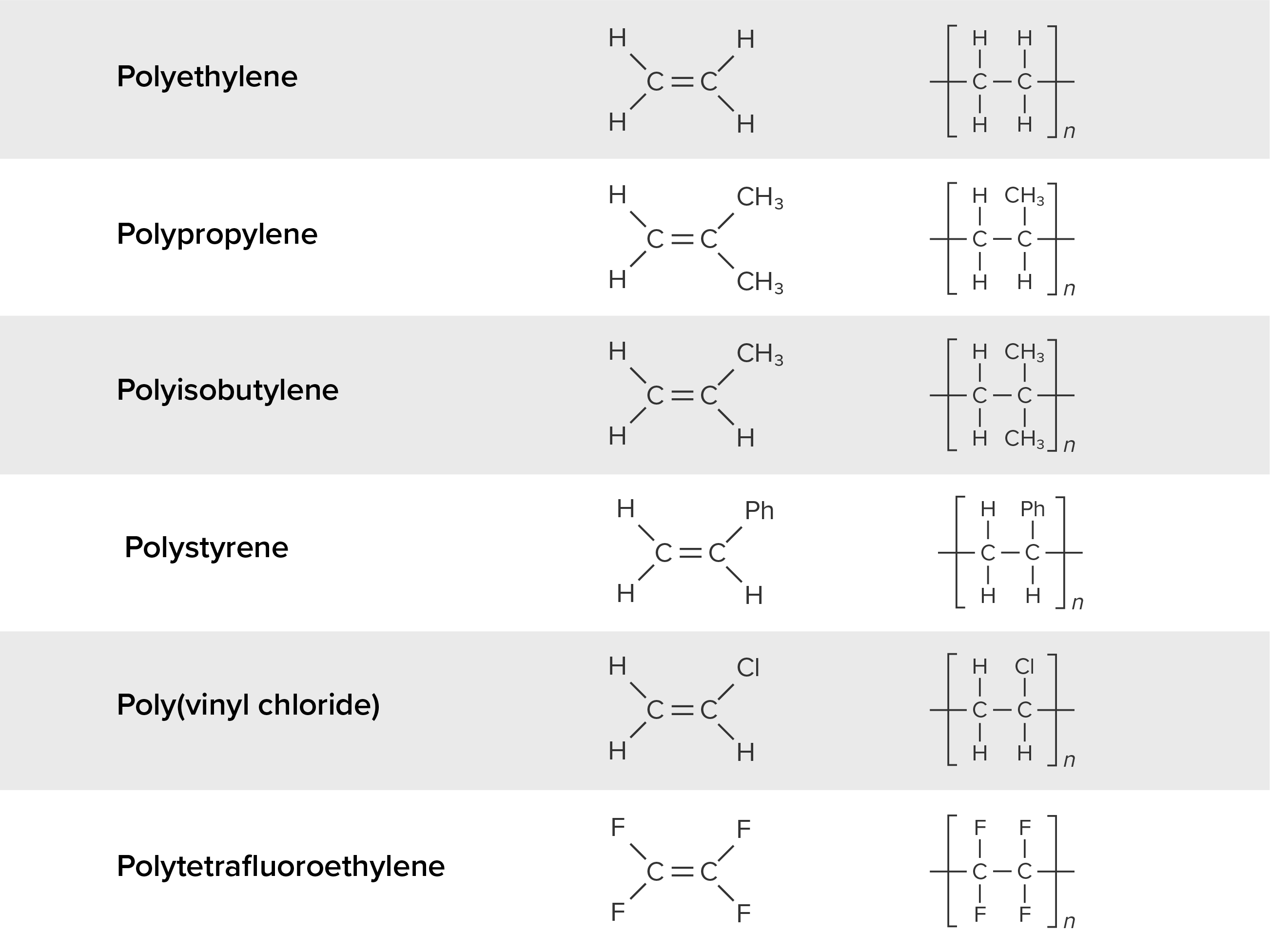 Polymers Tutorial | Sophia Learning