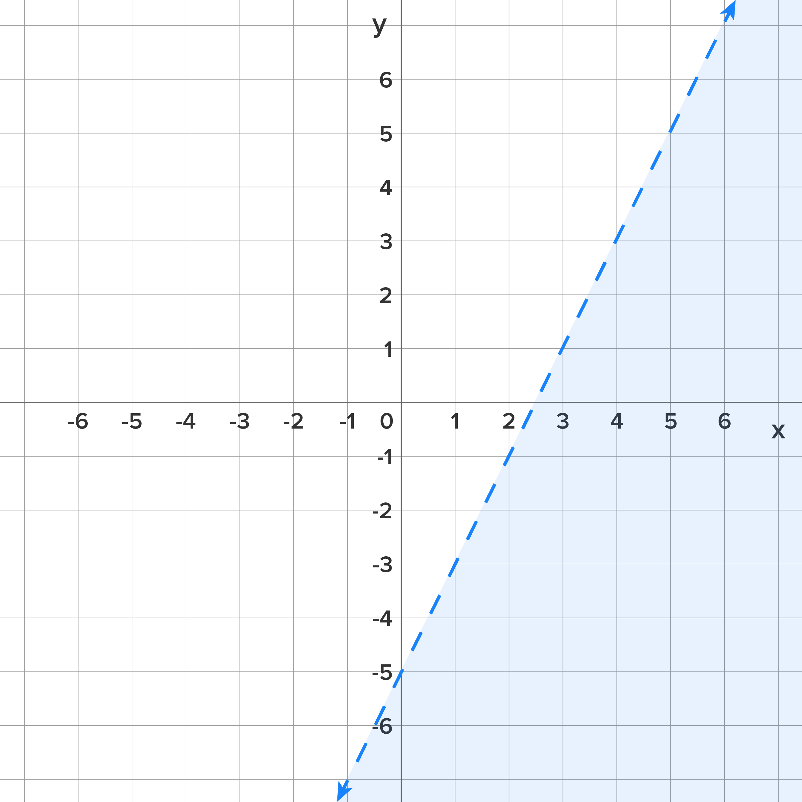 Graphing Linear Inequalities Tutorial | Sophia Learning