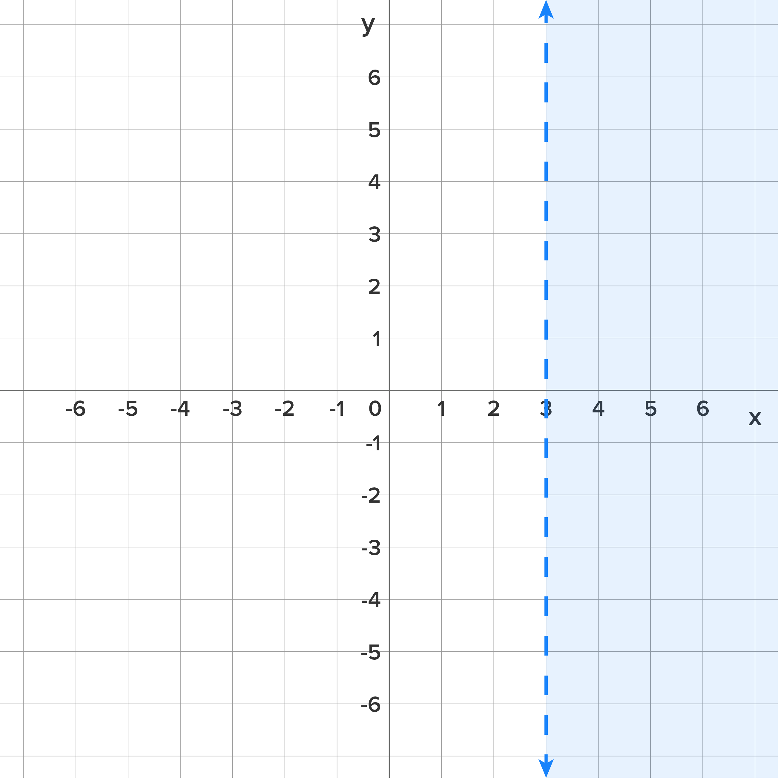 Writing a Linear Inequality from a Graph Tutorial | Sophia Learning