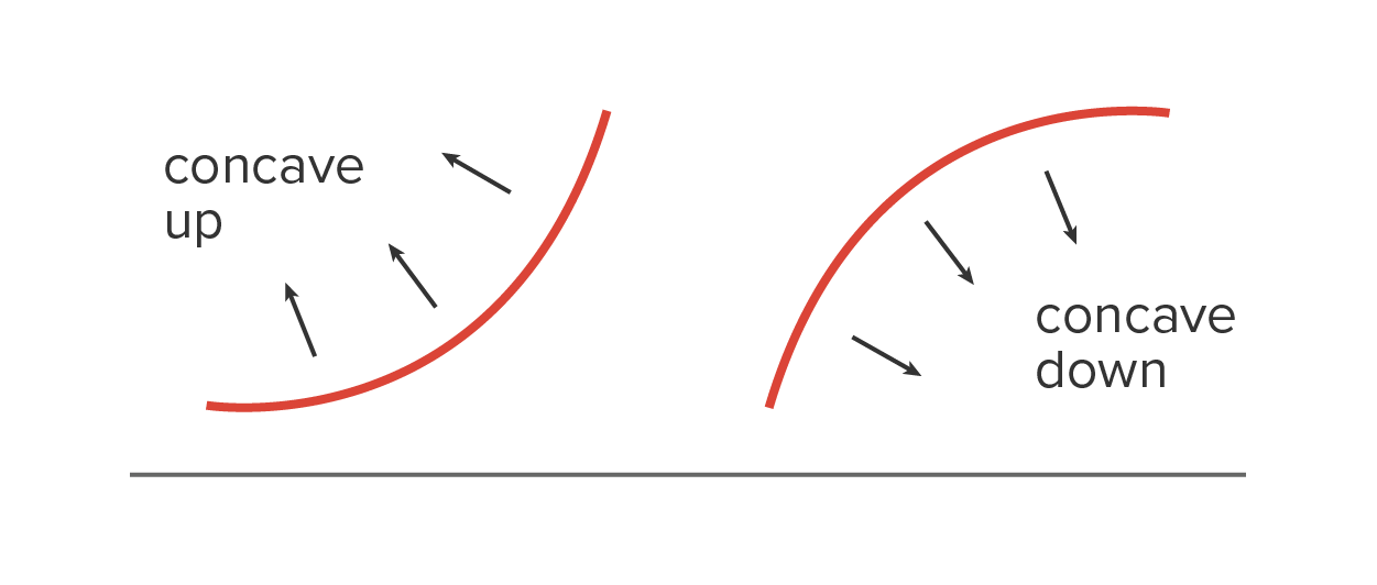 Concavity Tutorial | Sophia Learning