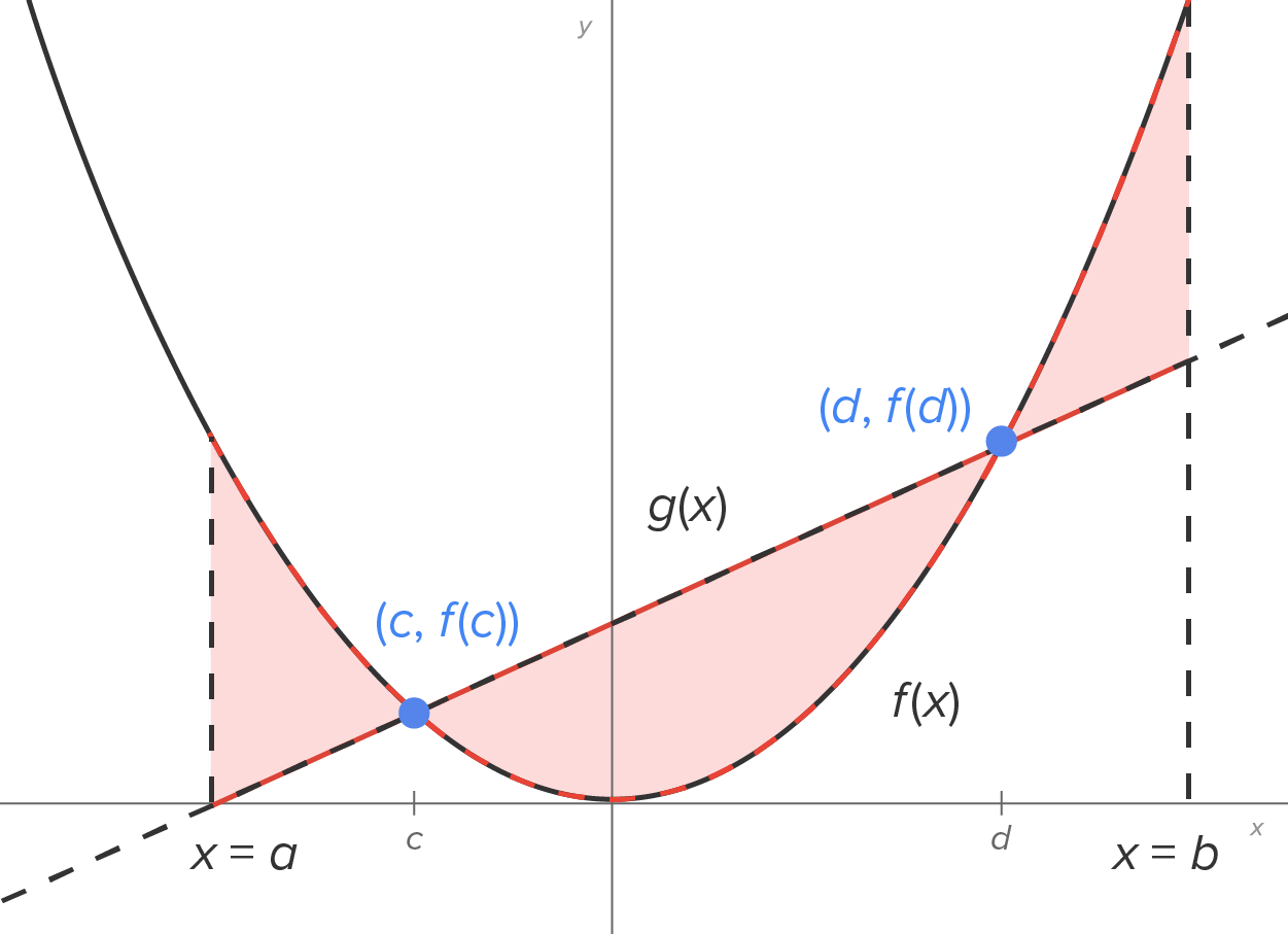 The Area Between Two Curves That Intertwine Tutorial | Sophia Learning