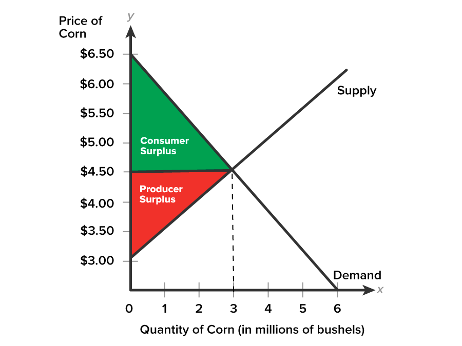 Market Surpluses Tutorial | Sophia Learning