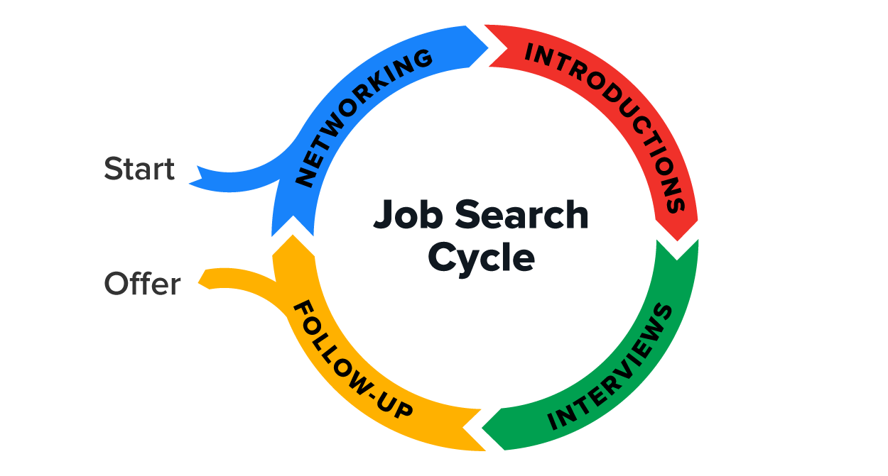 Job Hunting Tutorial | Sophia Learning