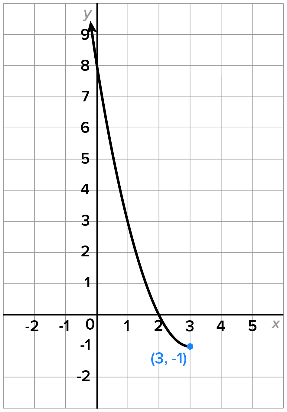 Restricting the Domain to Find Inverse Functions Tutorial | Sophia Learning