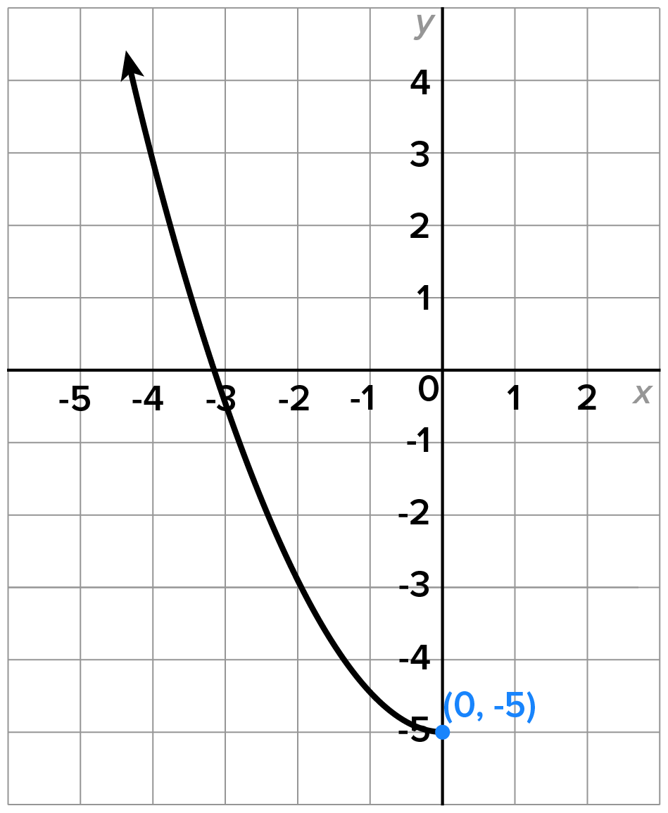 Restricting the Domain to Find Inverse Functions Tutorial | Sophia Learning