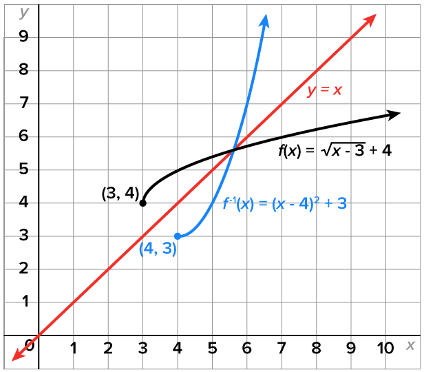 Restricting the Domain to Find Inverse Functions Tutorial | Sophia Learning