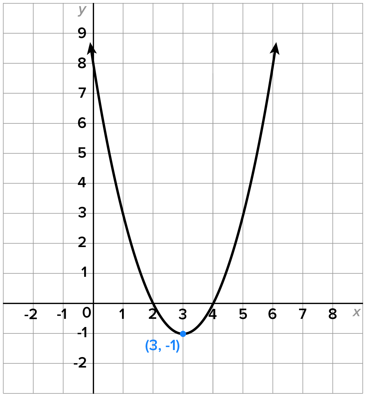Restricting the Domain to Find Inverse Functions Tutorial | Sophia Learning