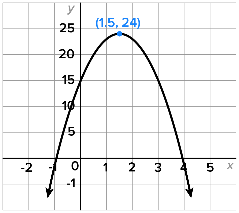 Restricting the Domain to Find Inverse Functions Tutorial | Sophia Learning