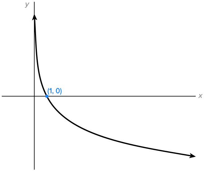 Graphs of Logarithmic Functions Tutorial | Sophia Learning