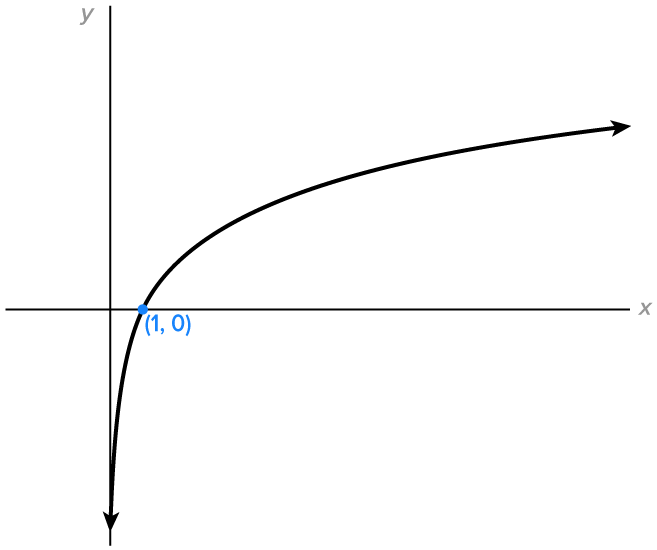 Graphs of Logarithmic Functions Tutorial | Sophia Learning