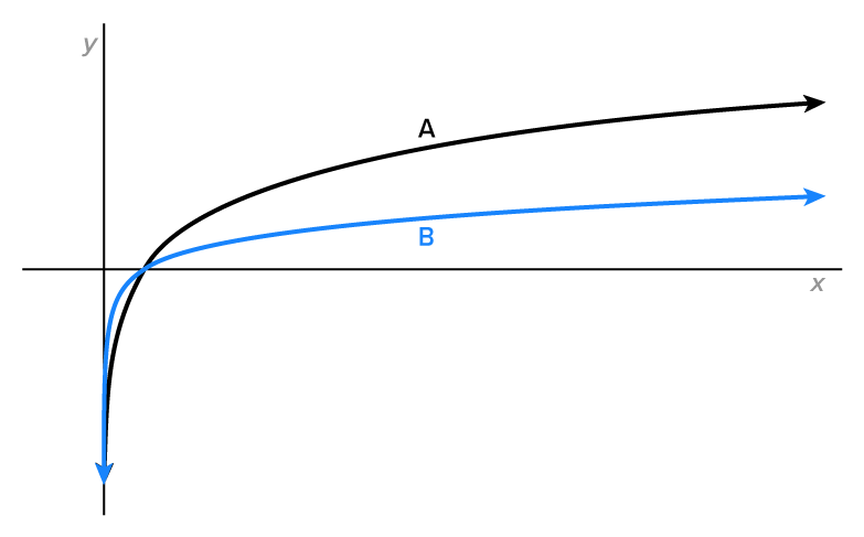 Graphs of Logarithmic Functions Tutorial | Sophia Learning