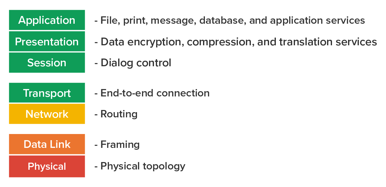 OSI Reference Model - Lower Layers Tutorial | Sophia Learning