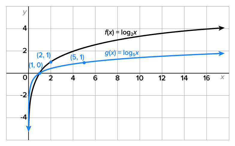 Graphs of Logarithmic Functions Tutorial | Sophia Learning