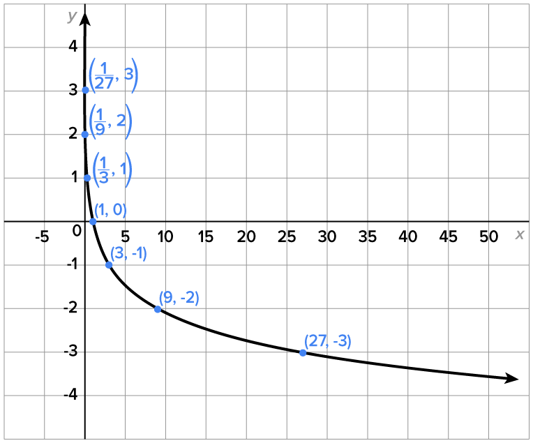 Graphs of Logarithmic Functions Tutorial | Sophia Learning