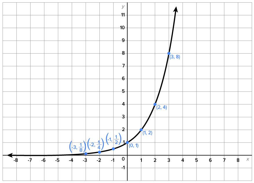 Graphs of Logarithmic Functions Tutorial | Sophia Learning