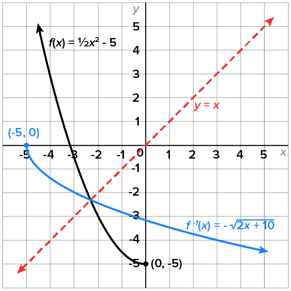 Restricting the Domain to Find Inverse Functions Tutorial | Sophia Learning