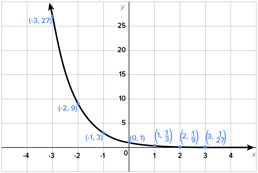 Graphs of Logarithmic Functions Tutorial | Sophia Learning