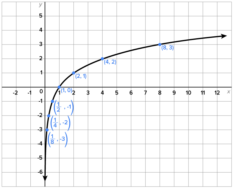 Graphs of Logarithmic Functions Tutorial | Sophia Learning