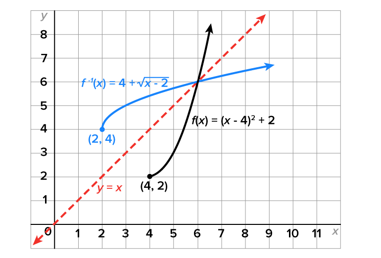 Restricting the Domain to Find Inverse Functions Tutorial | Sophia Learning