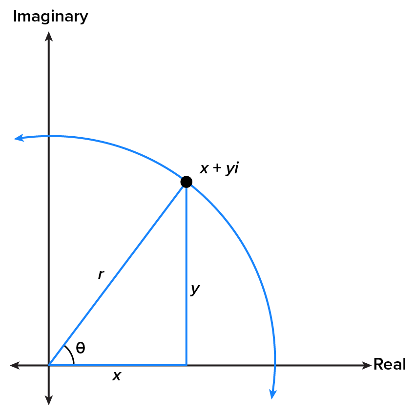 Polar Form of Complex Numbers Tutorial | Sophia Learning