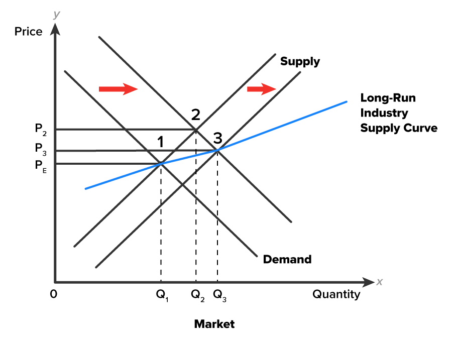 Long-Run Supply Tutorial | Sophia Learning