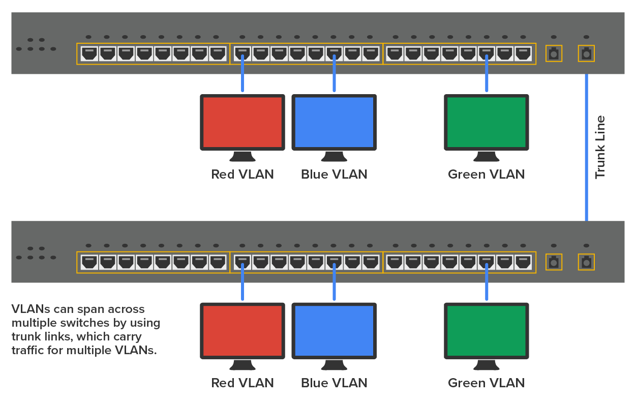 VLAN Trunking Protocol (VTP) Tutorial | Sophia Learning