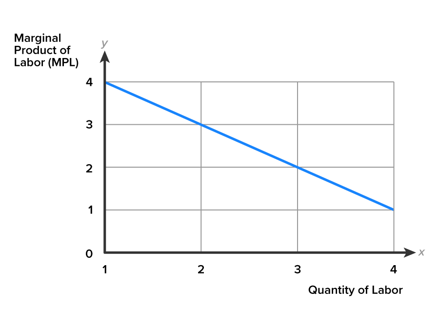 Demand of Labor Tutorial | Sophia Learning