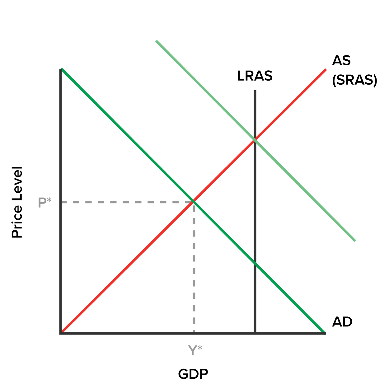 Determinants of Economic Growth Tutorial | Sophia Learning