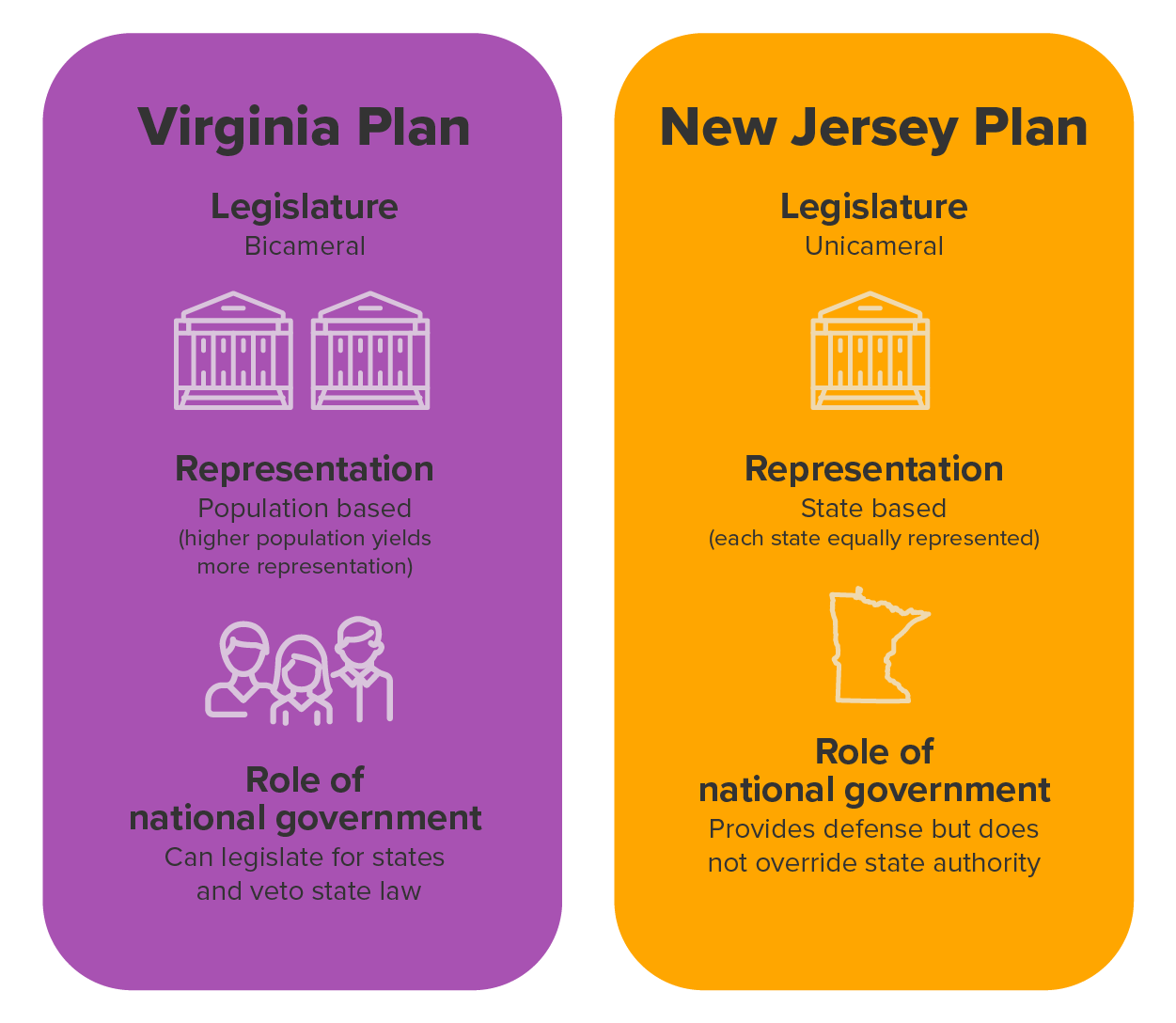Compromises at the Constitutional Convention Tutorial | Sophia Learning
