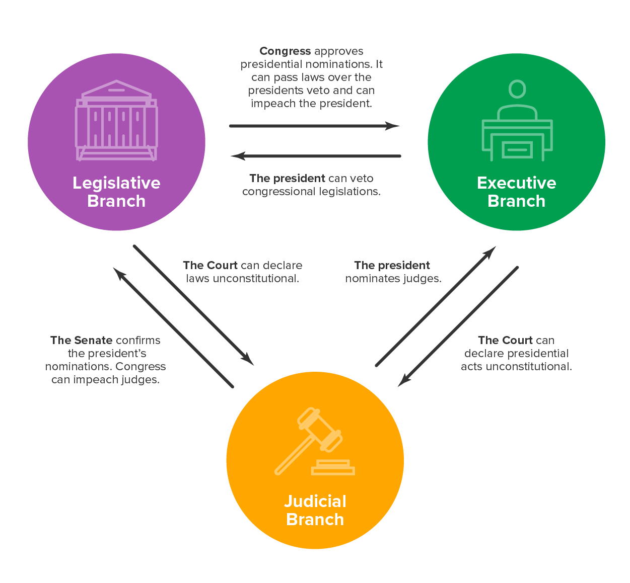 Principles of U.S. Government Tutorial | Sophia Learning