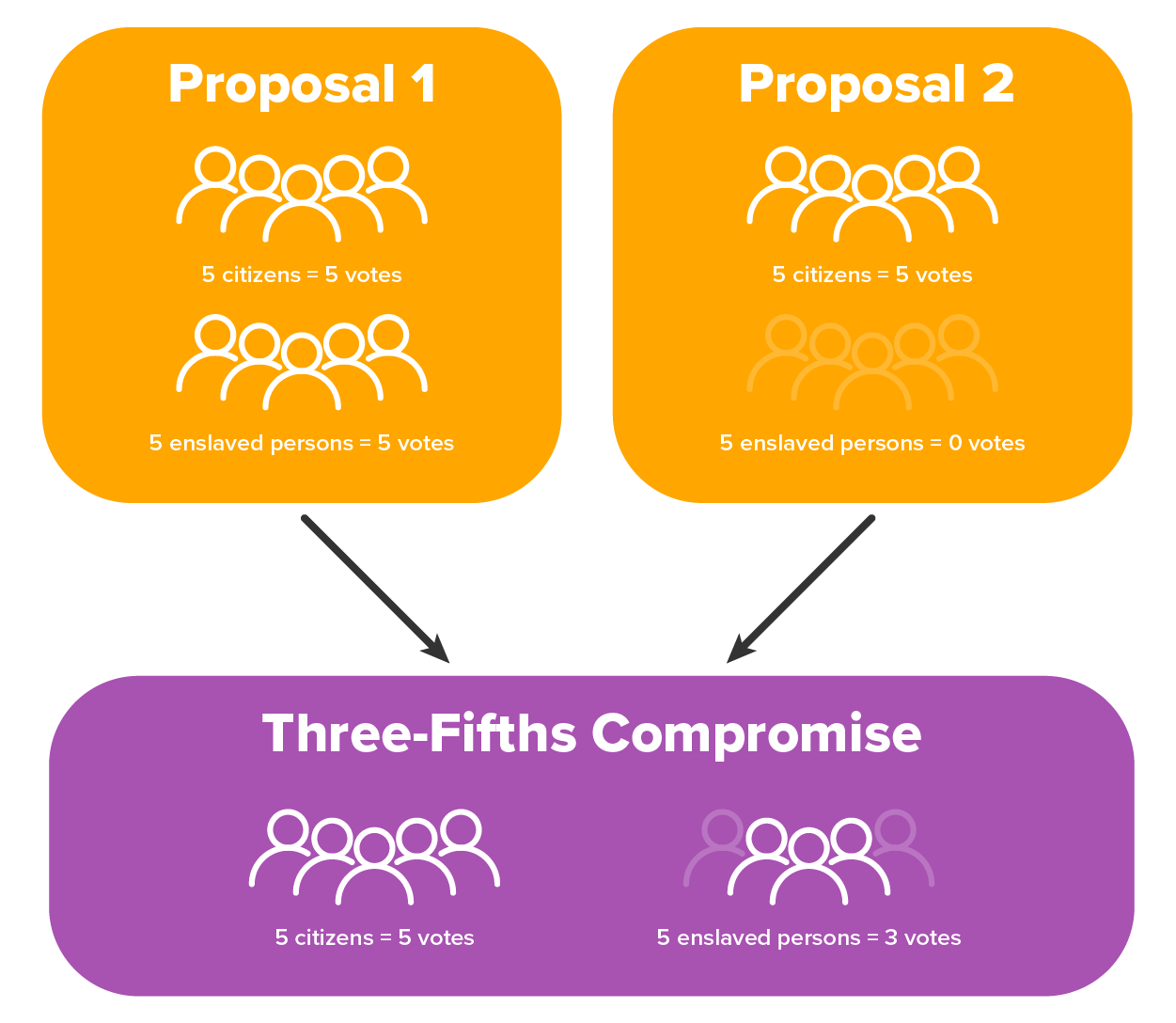 Compromises at the Constitutional Convention Tutorial | Sophia Learning