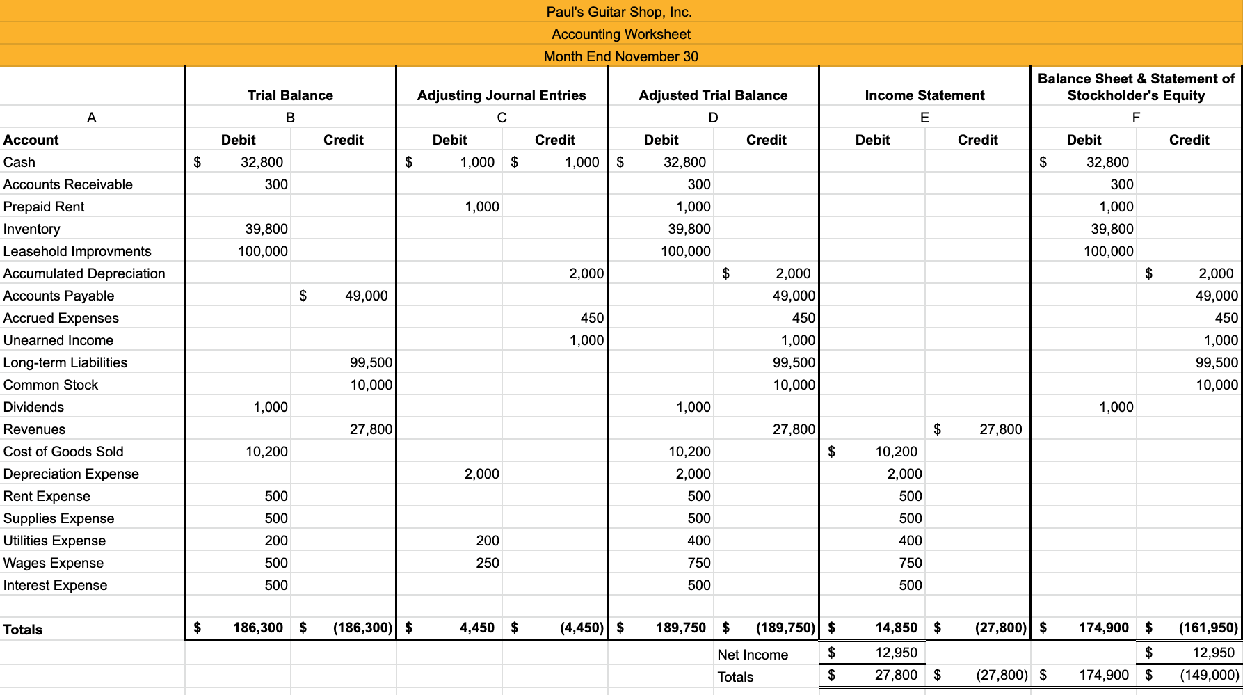Trial Balance and Worksheet Tutorial | Sophia Learning