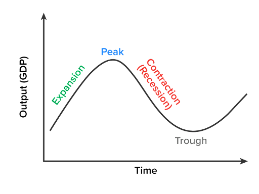 Measuring Inflation: CPI/PPI Tutorial | Sophia Learning