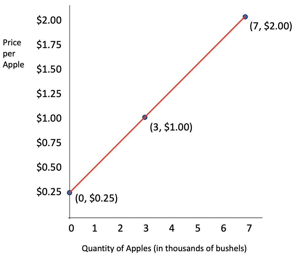 Shifts in Supply Tutorial | Sophia Learning