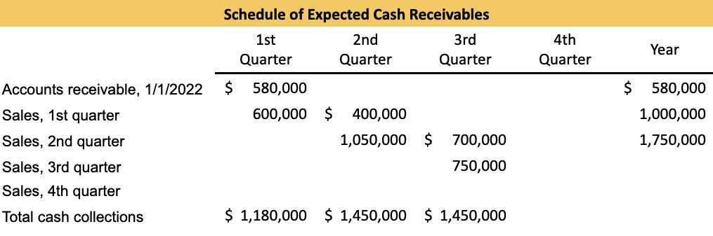 Cash Collections and Disbursement Budgets Tutorial | Sophia Learning