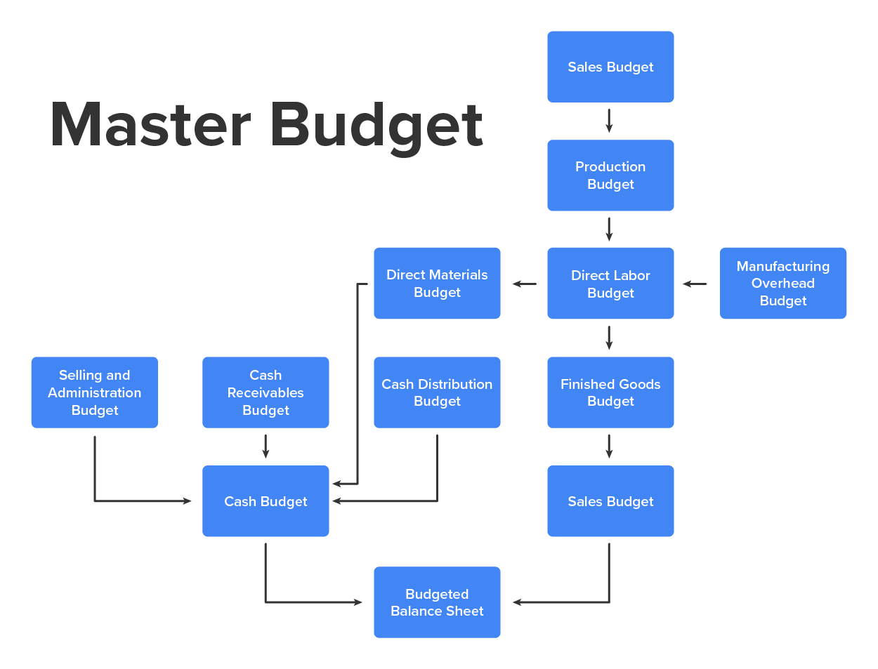 Master Budgeting Tutorial | Sophia Learning