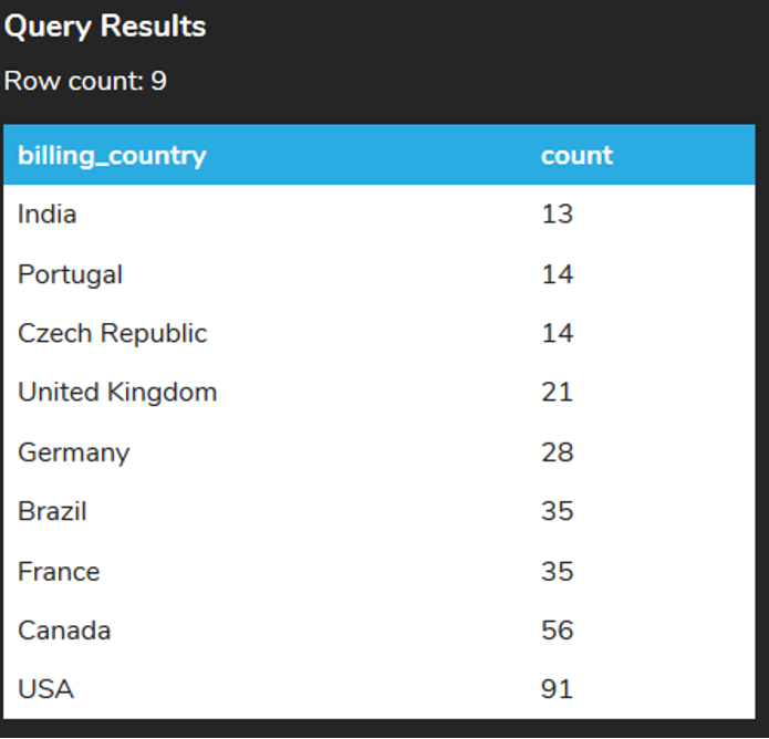 Having To Filter On Aggregates Tutorial Sophia Learning