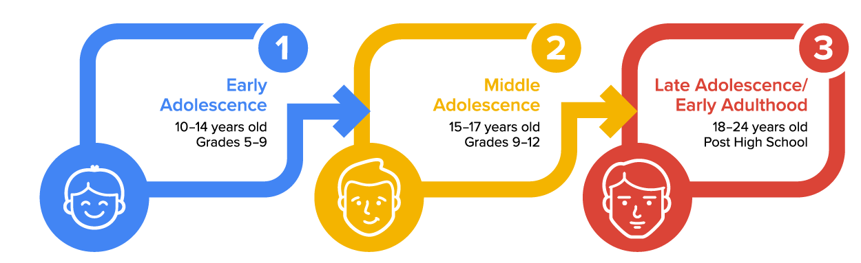 Physical Development and Puberty in Adolescence Tutorial | Sophia Learning