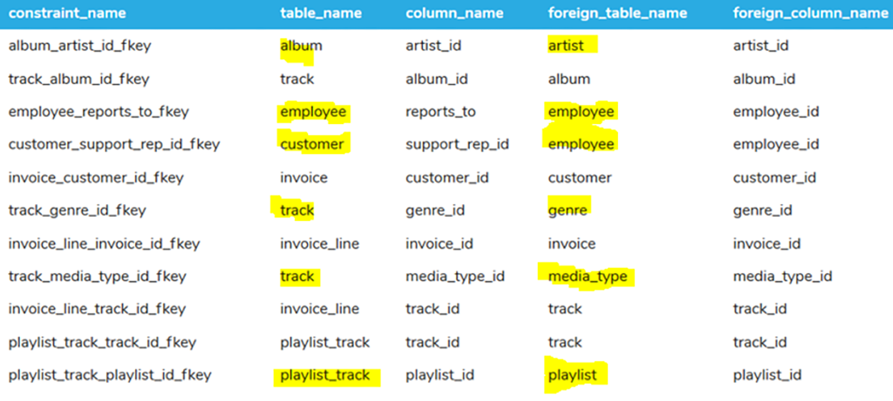 Adding And Deleting Foreign Keys Tutorial Sophia Learning