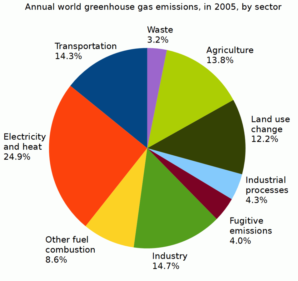 Graphs in Environmental Science Tutorial | Sophia Learning
