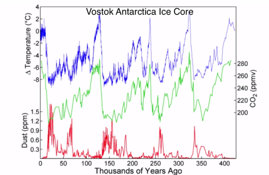 Graphs in Environmental Science Tutorial | Sophia Learning