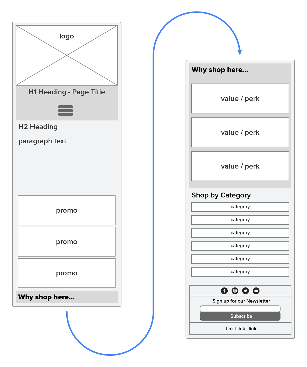 HTML Structure Example Tutorial | Sophia Learning