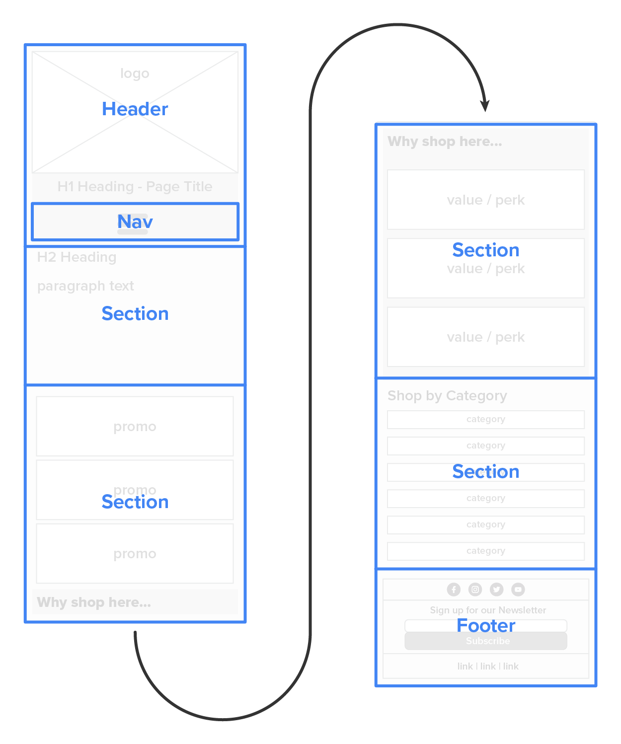 HTML Structure Example Tutorial | Sophia Learning