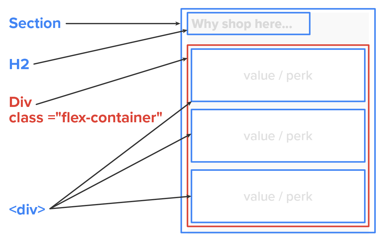 HTML Structure Example Tutorial | Sophia Learning